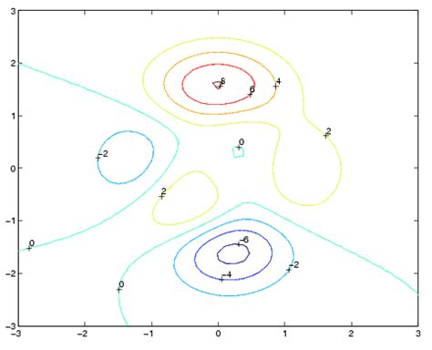 Clabel Matlab Functions