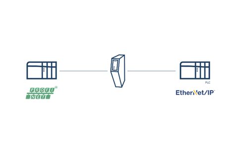 anybus communicator profinet io device ethernet ip adapter