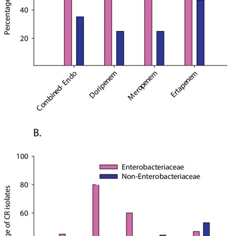 Carbapenemase Genes MHT MCIM ECIM And Antibiotic Susceptibility Of