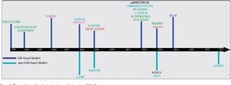 Figure 1 From A Comprehensive Survey Of Models For Dissecting Local Ancestry Deconvolution In