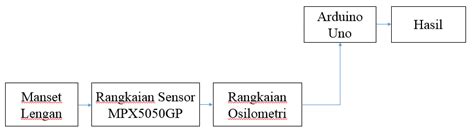 Belajar Sinyal Tubuh Oscillometric Method For Blood Pressure Measurement