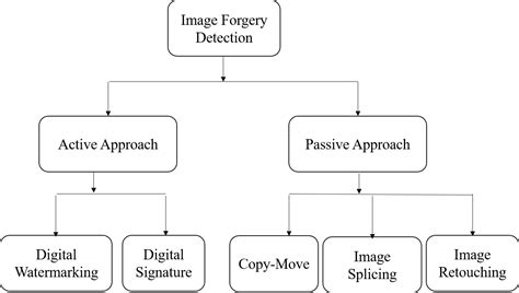Discriminating Original Region From Duplicated One In Copy Move Forgery Deepai