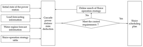 Joint Optimal Use Of Sluices Of A Group Of Cascade Hydropower Stations Under High Intensity Peak