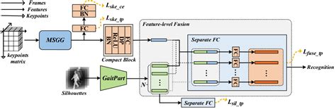 cvpr 2023 opengait 步态识别开源框架介绍 csdn博客
