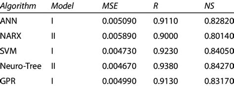 Modeling Comparison Of Ann Narx Svm Neuro Tree And Gpr Download