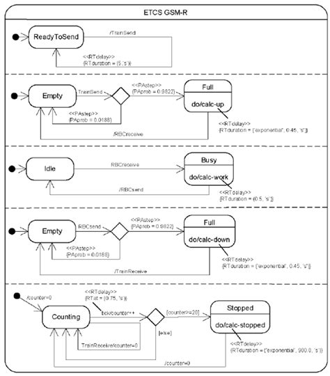 Uml State Machine Model For Etcs Communication Download Scientific
