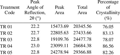 Percentage Of Crystallinity Determination Using XRD Interpretation Download Scientific Diagram