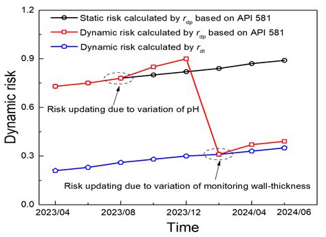 Processes Free Full Text Integrated Application Of Dynamic Risk Based Inspection And