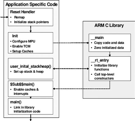ARM946E S Boot Code Example Download Scientific Diagram