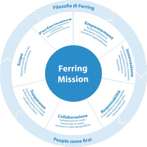 Principi Di Leadership Ferring Italy