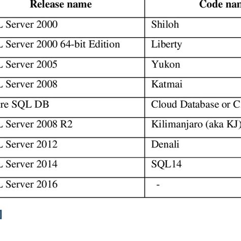 Sql Server Release History 2 Download Scientific Diagram