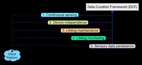Data Curation Framework Dcf Philosophy Download Scientific Diagram