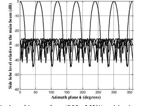 Figure 2 From Design Of Circular Array Of Circular Subarrays For Scannable Pattern Using