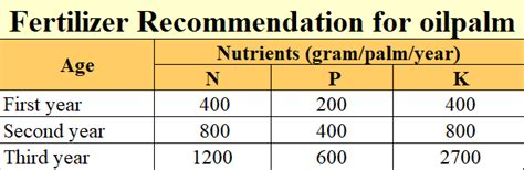 How Many Dose Of Urea 45 N In Kg For Oil Palm Tree If I Got Results