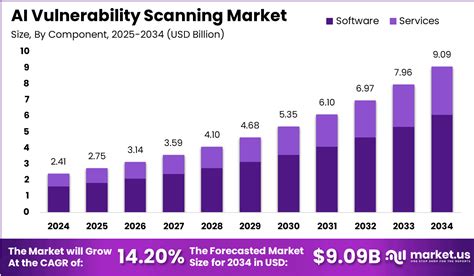 Ai Vulnerability Scanning Market Top Growth By Usd 909 Bn