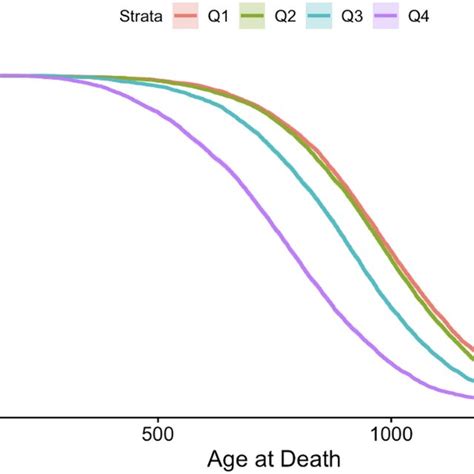 Kaplanmeier Survival Curves For Each Dose Quartile Quartiles Download Scientific Diagram