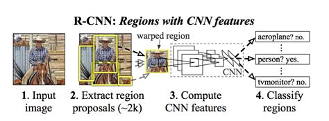 R Cnn Fast R Cnn Faster R Cnn Yolo — Object Detection Algorithms Towards Data Science