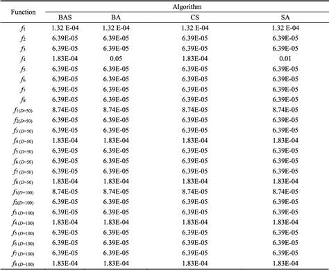 Table 5 From An Improved Beetle Antennae Search Algorithm Based On The
