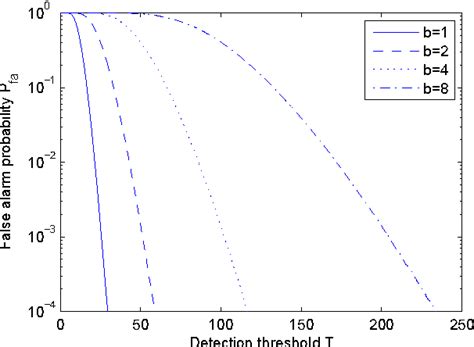Figure 1 From Performance Analysis Of Adaptive Range Spread Target