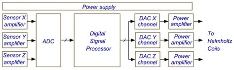 Magnetic Interference Compensation Using The Adaptive Lms Algorithm