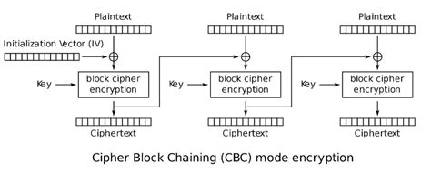 Filecbc Mode Embedded Lab Vienna For Iot And Security