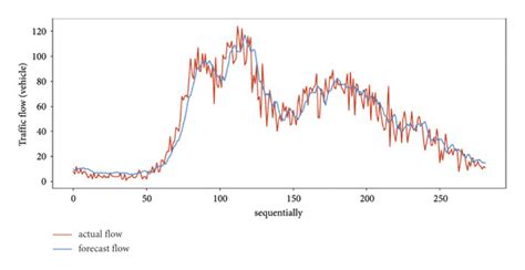 Highway Temporal‐spatial Traffic Flow Performance Estimation By Using Gantry Toll Collection
