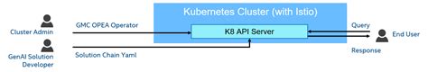 Genai Microservices Connector GMC OPEA 1 0 Documentation