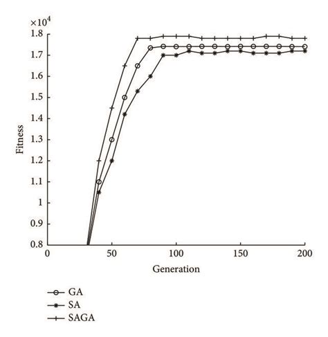 The Convergence Process Of The Three Algorithms In Example 2