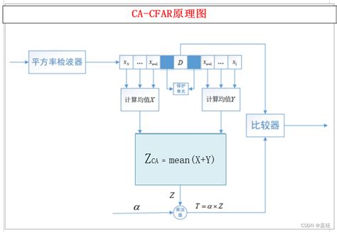 毫米波雷达 2d cfar算法 二维cfar csdn博客