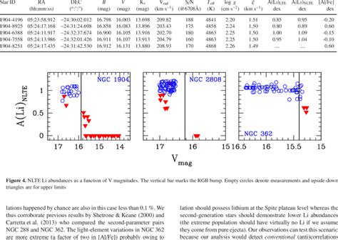 Photometry Stellar Parameters Kinematics And Chemical Information For