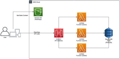 José Alberto Sánchez González On Linkedin Aws Deploy A Serverless Application Using Lambda And