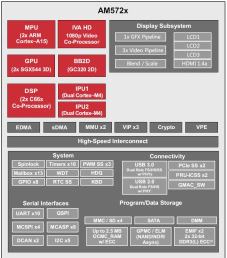 创龙基于ti Sitara Am5728 Xilinx Artix 7 Fpga开发板底板b2b连接器、rtc座创龙提供的b2b封装两
