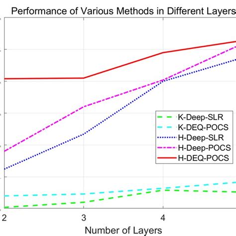 Quantitative Metric Psnr Graphs Of Various Methods Across Different
