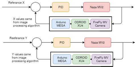 PID Control Flowchart Download Scientific Diagram