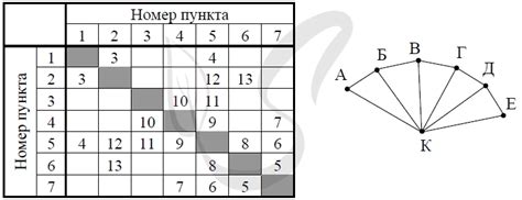 На рисунке схема дорог в виде графа