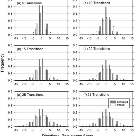 Comparison Of Monte Carlo Simulations Of The Distribution Of The