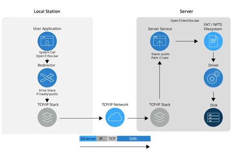 Smb Server Message Block Protocol Prosec Gmbh