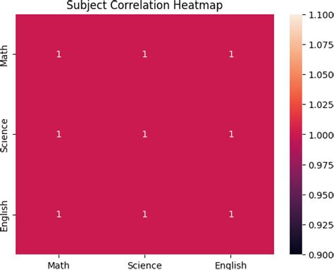 Pandas Create A Heatmap Using Seaborn To Visualize Correlations