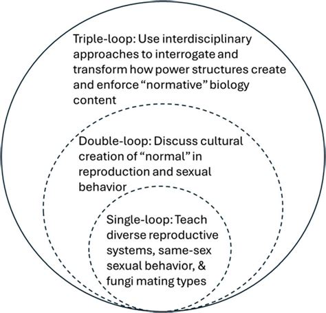 Sustaining Socially Just And Accurate Life Sciences Teaching For Sex