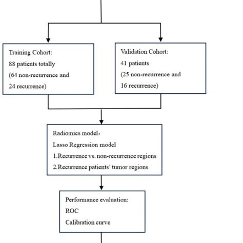 Feature Selection Using The Least Absolute Shrinkage And Selection Download Scientific Diagram