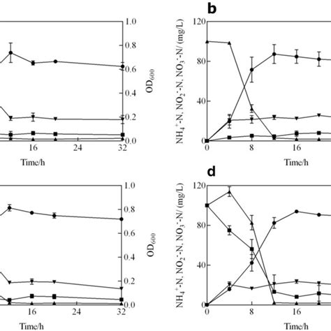 Simultaneous Heterotrophic Nitrification And Aerobic Denitrification Of Download Scientific