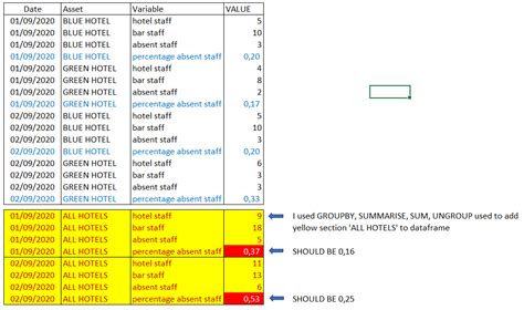 R I Used Groupby Then Summarise To Add A Total Label To Dataframe But Means The Data On