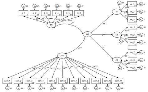 Cfa Of My Latent Variables Goodness Of Fit Measures Rmsea 0098 Download Scientific Diagram