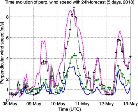 Figure 4 From A Review Of Dynamic Thermal Line Rating Methods With Forecasting Semantic Scholar