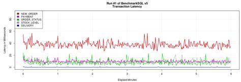 使用benchmarksql压测opengauss 数据库测试 墨天轮