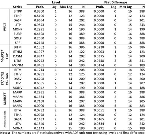 Output Of Adf Analysis Download Table