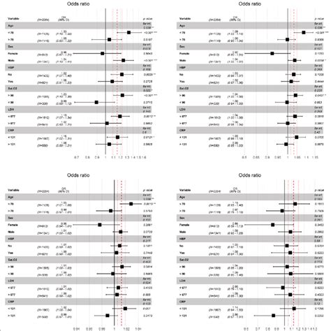 A Interactions And Stratified Analyses For Npr Neutrophil Platelets