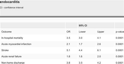 Adjusted In Hospital Outcomes For Ulcerative Colitis Patients With Download Scientific Diagram
