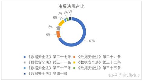 重磅！数据安全法实施近两年来的处罚案例分析 知乎