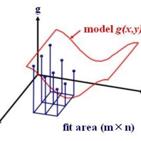 Local Model Fitting Method Download Scientific Diagram